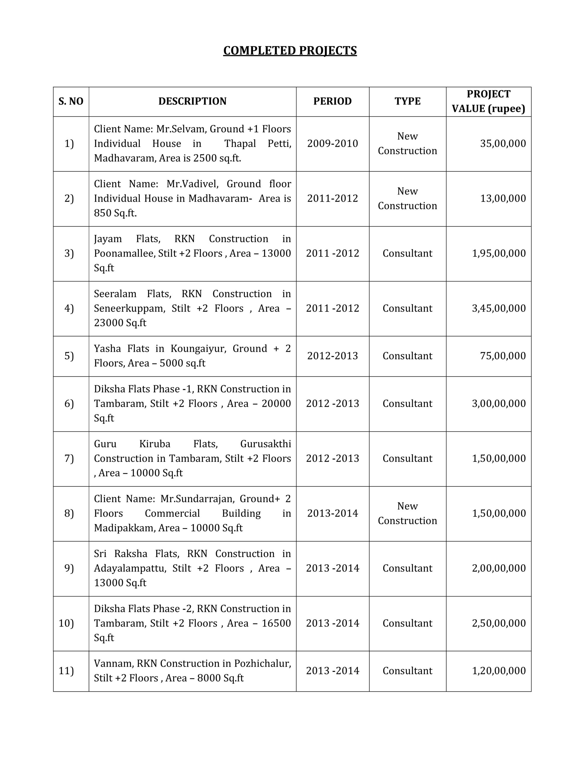 Projects List » KARTHIK FOUNDATION | Builder & Consultant